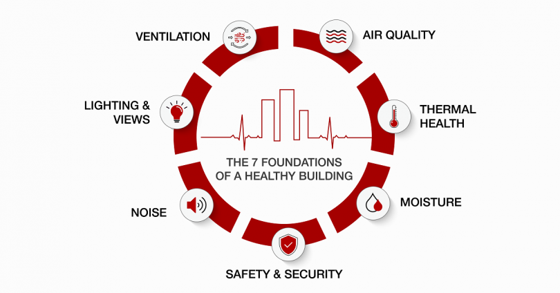 The 7 Important Pillars of Perfect Healthy Buildings | Go Smart Bricks