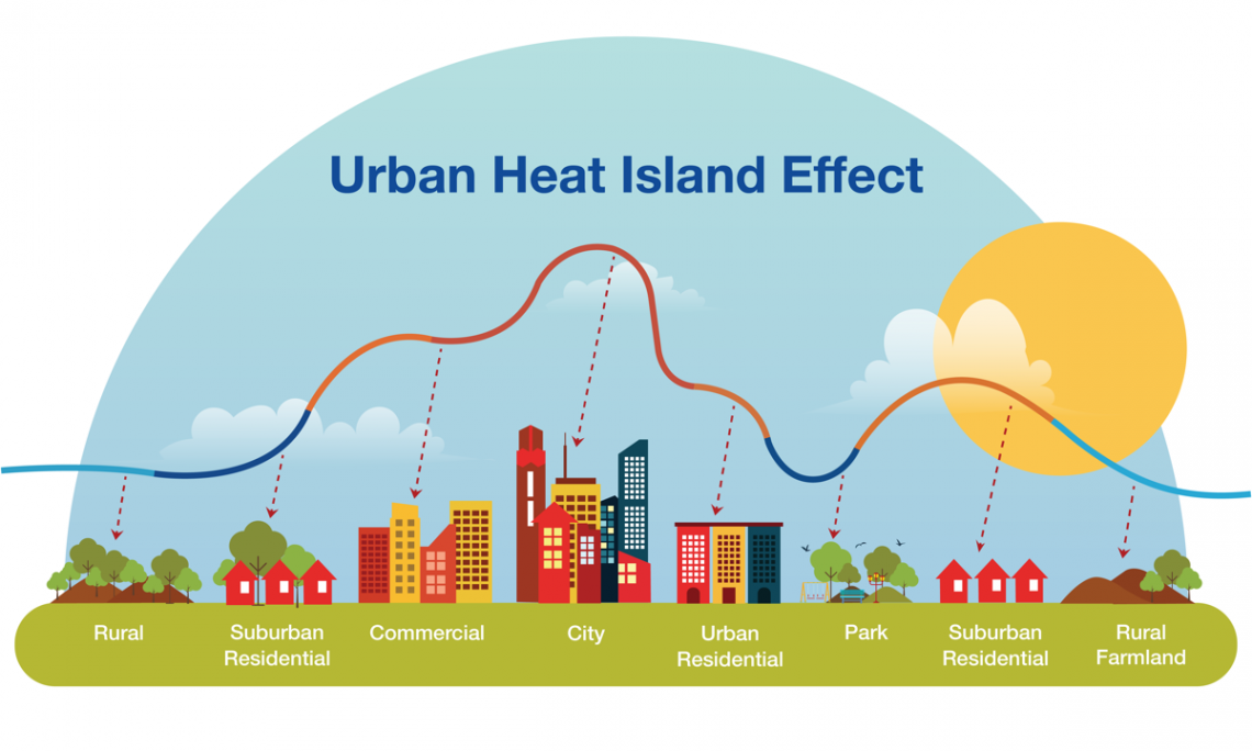 Urban Heat Island – 7 Things You Should Know | Go Smart Bricks